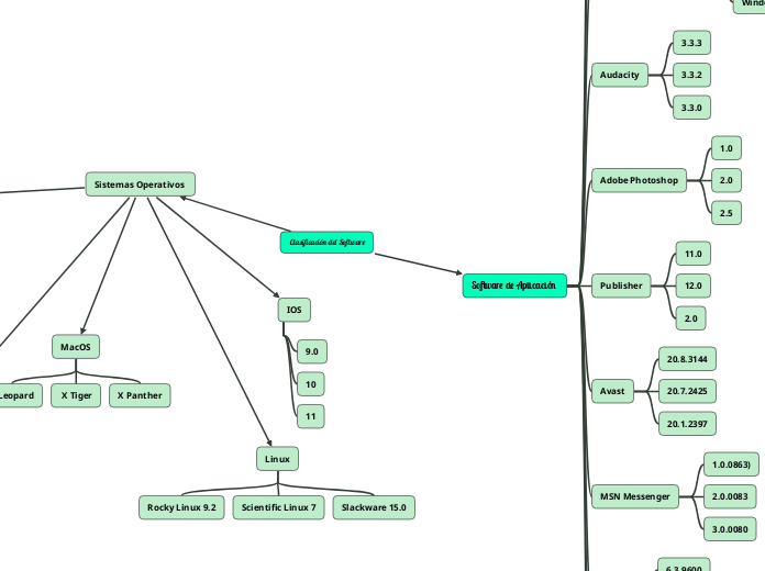 Clasificación del Software - Mind Map